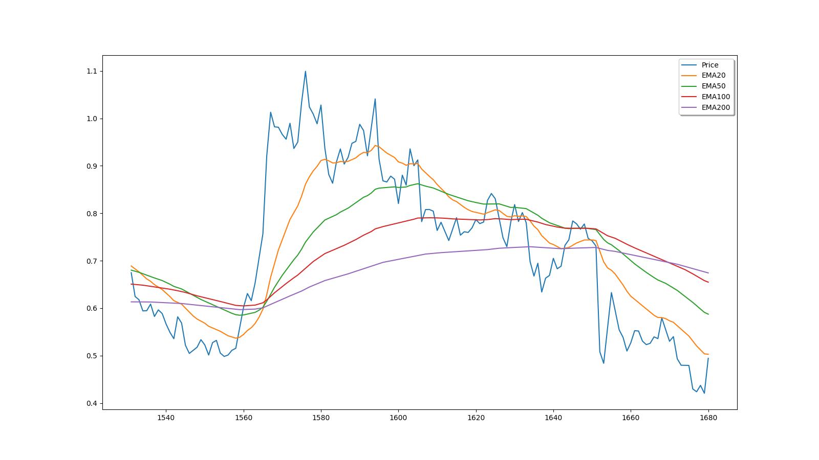 Curve DAO Token Exponential Moving Averages