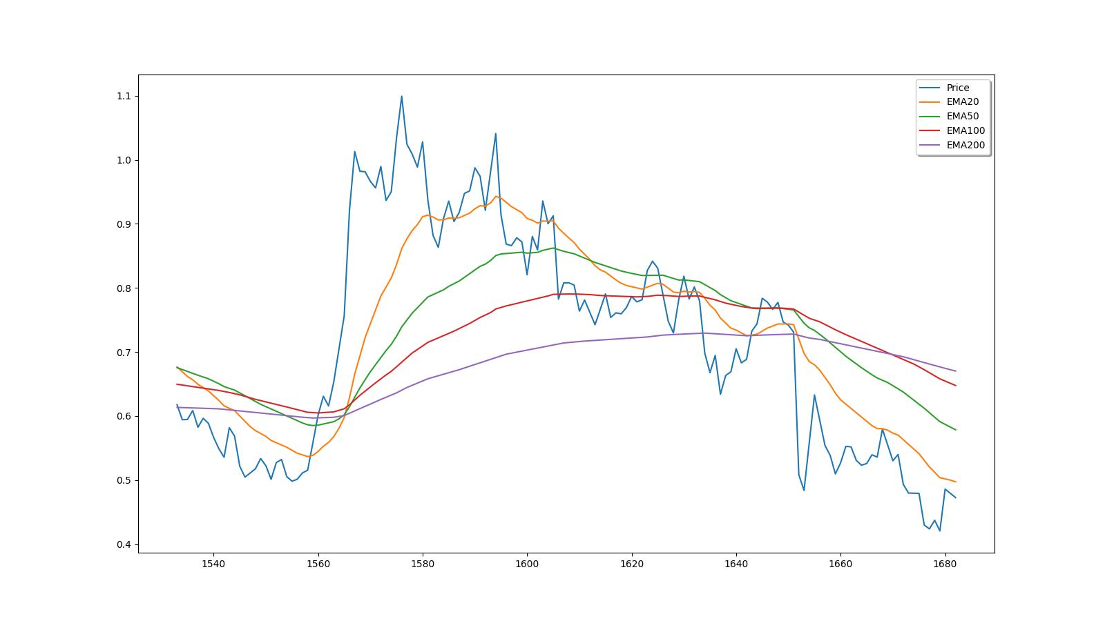 カーブ Exponential Moving Averages