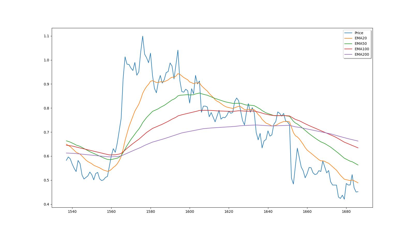 Curve DAO Token Exponential Moving Averages