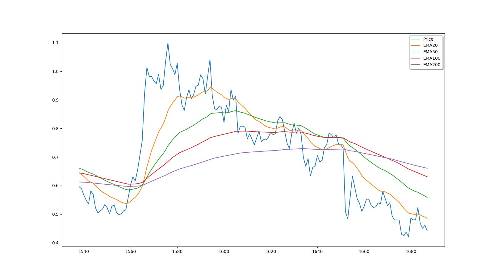 Curve DAO Token Exponential Moving Averages