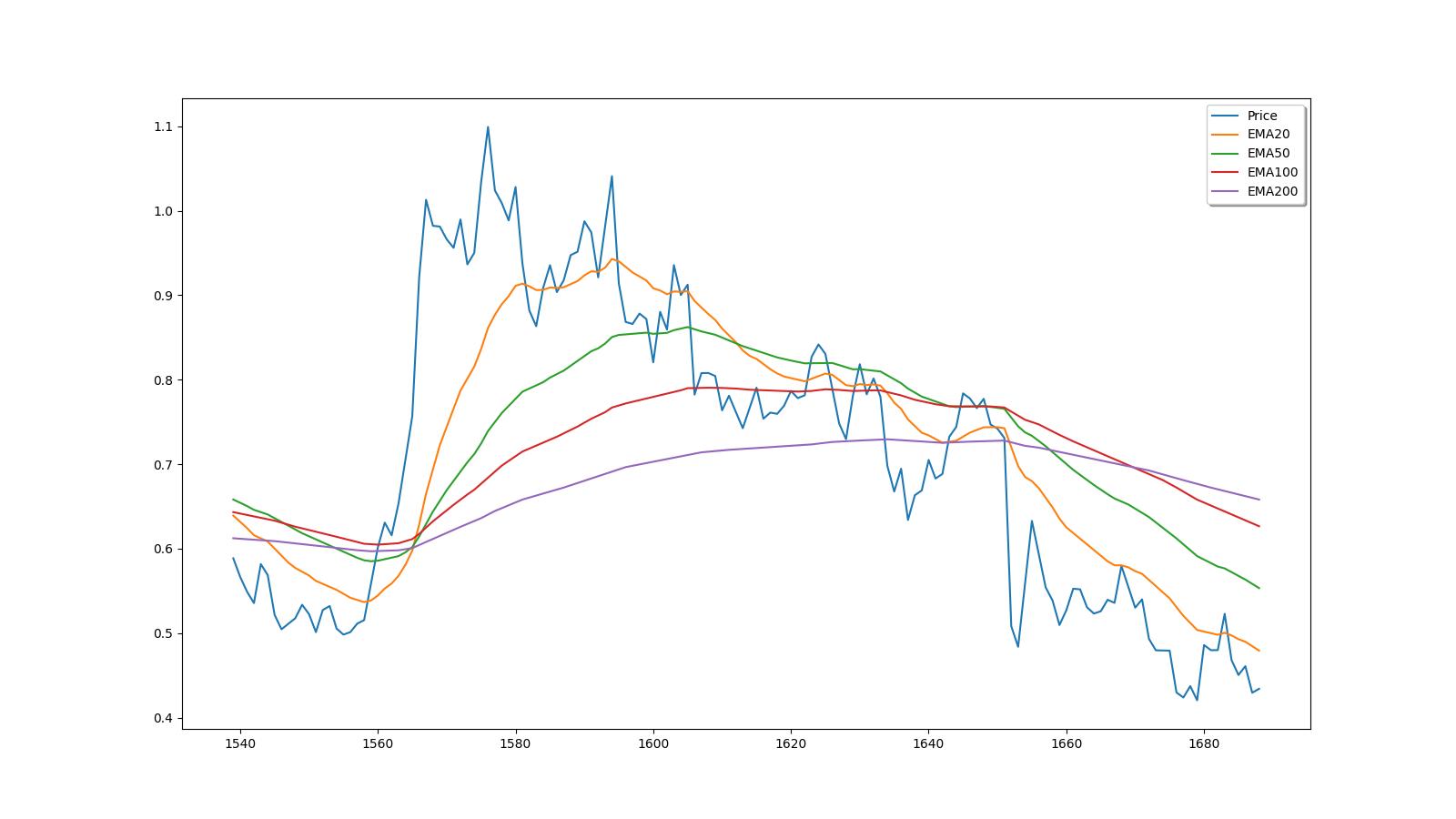 Curve DAO Token Exponential Moving Averages