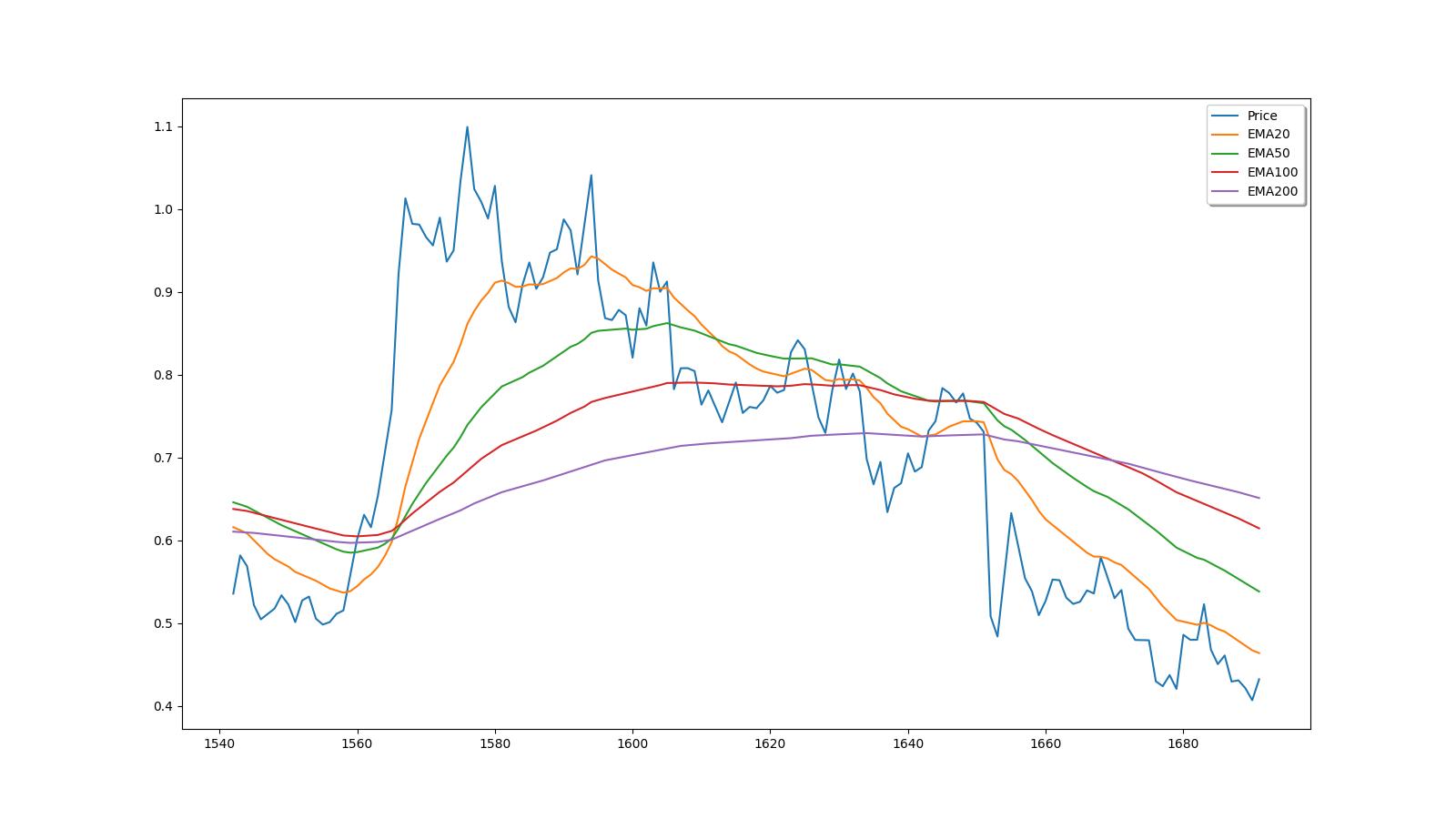 Curve DAO Token Exponential Moving Averages