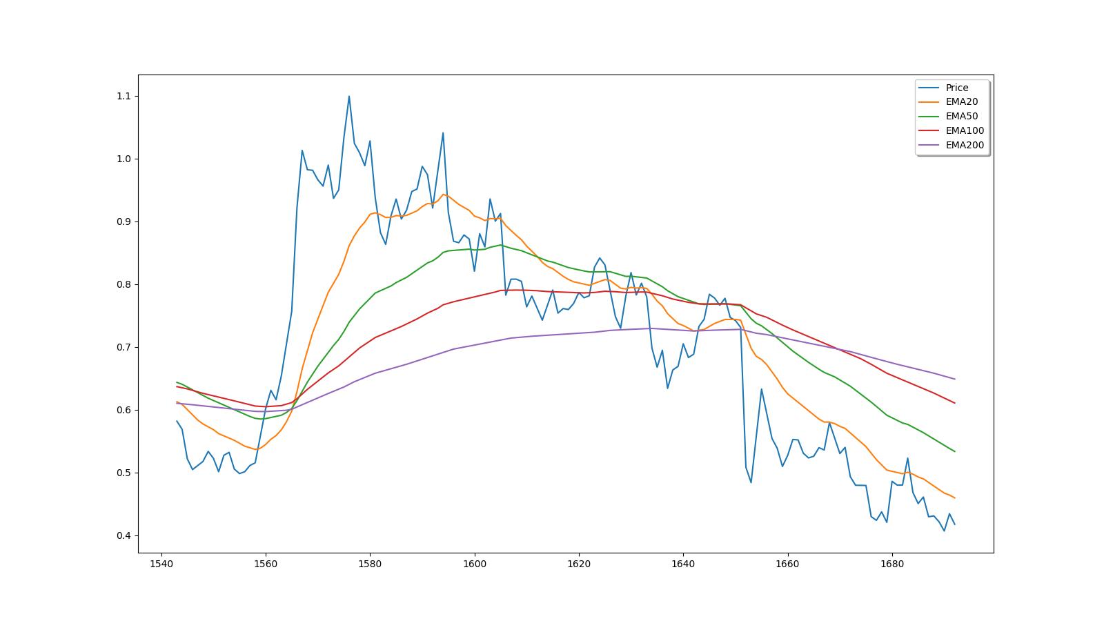 Curve DAO Token Exponential Moving Averages