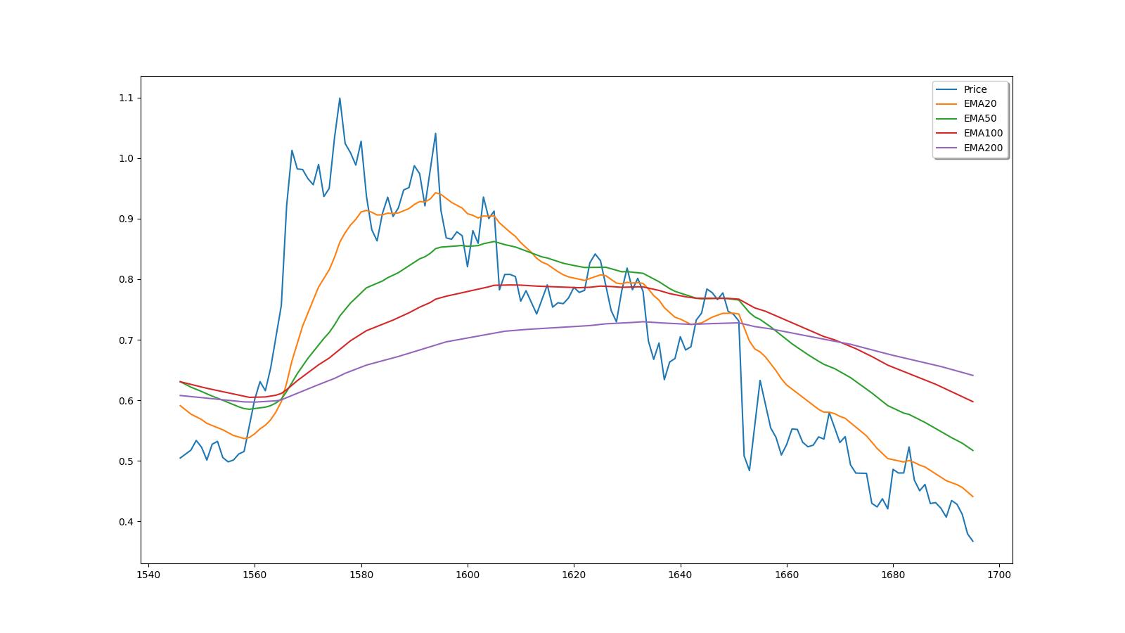 Curve DAO Token Exponential Moving Averages