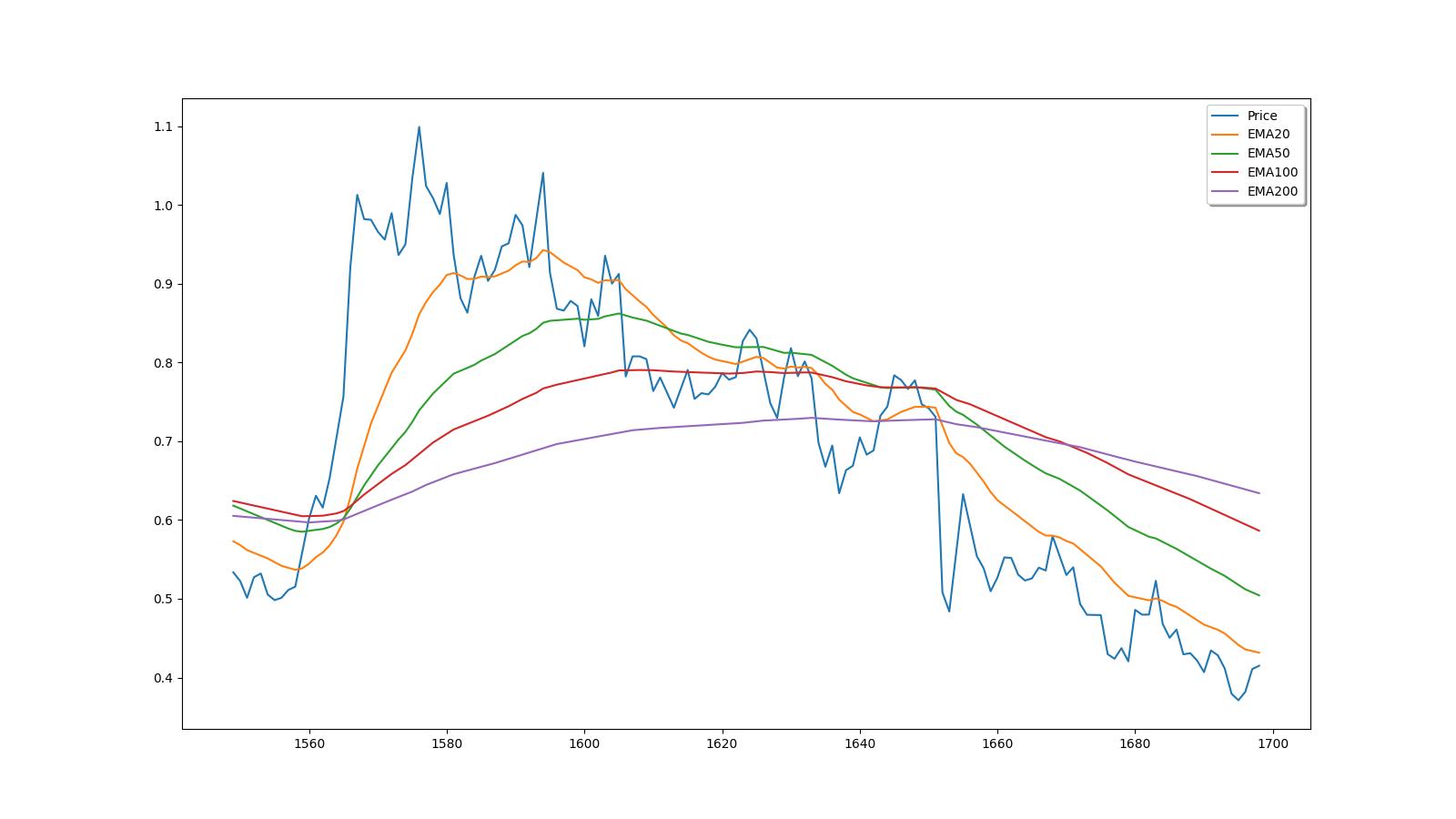 Curve DAO Token Exponential Moving Averages