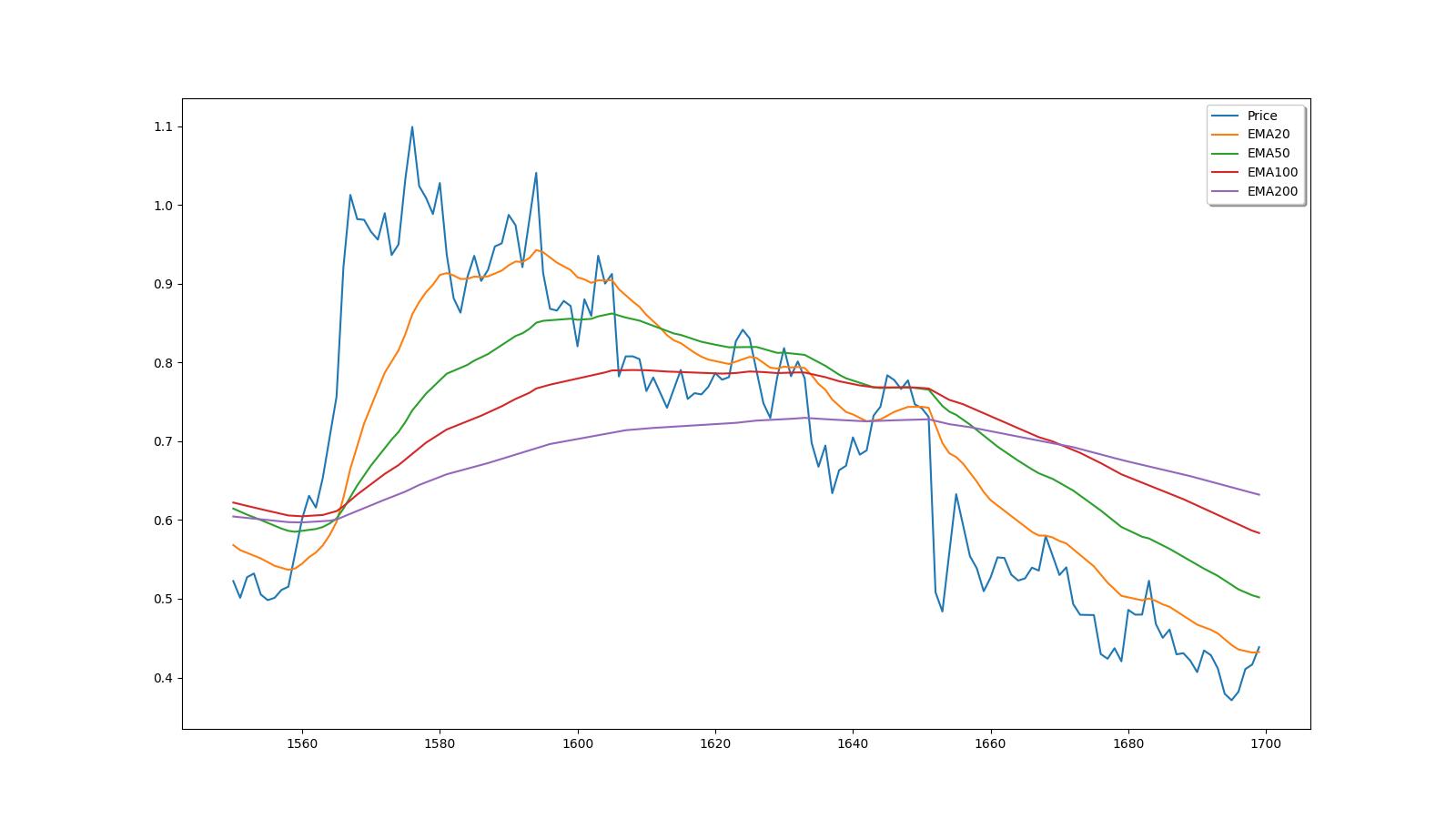 Curve DAO Token Exponential Moving Averages