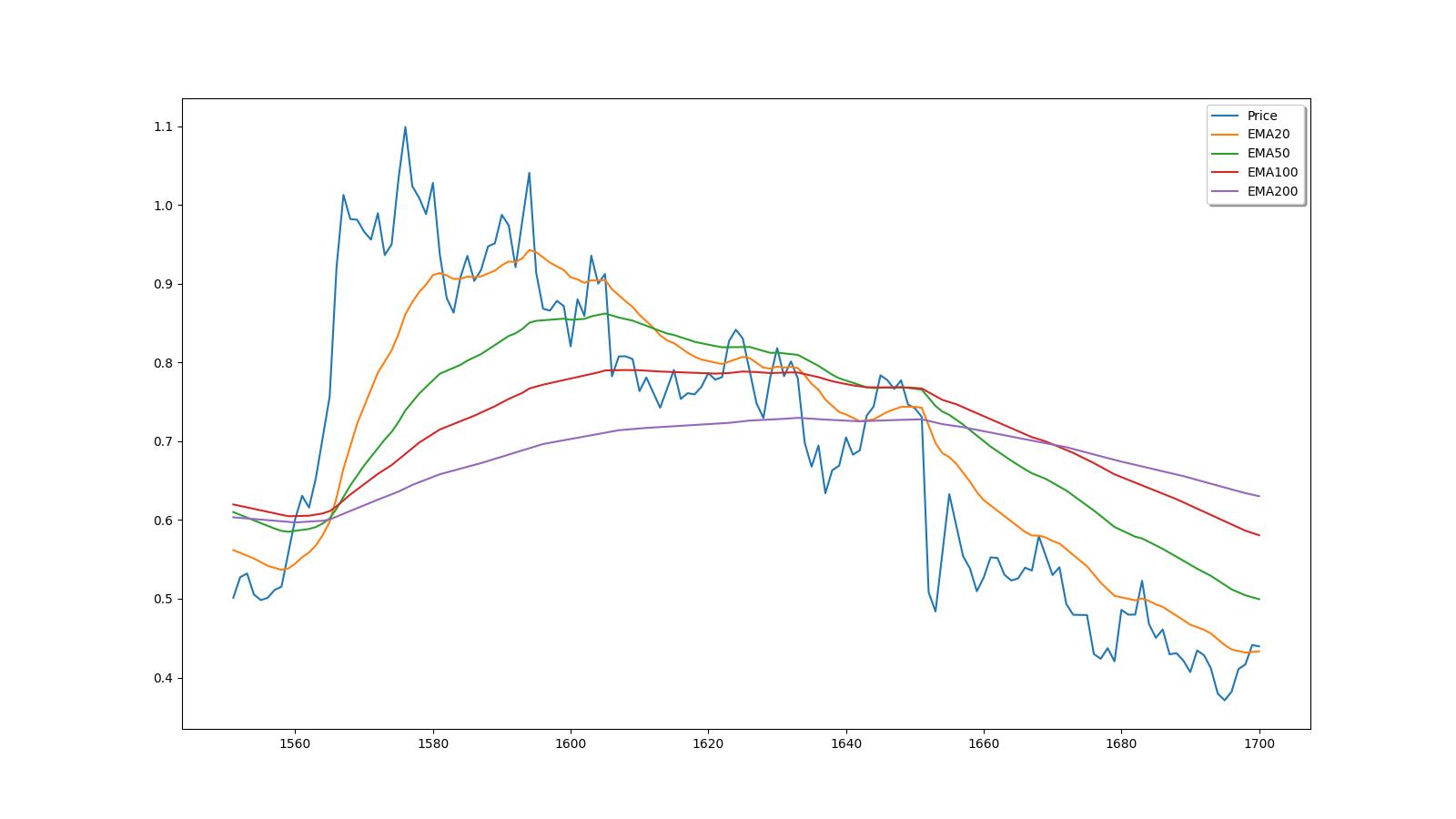 커브 Exponential Moving Averages