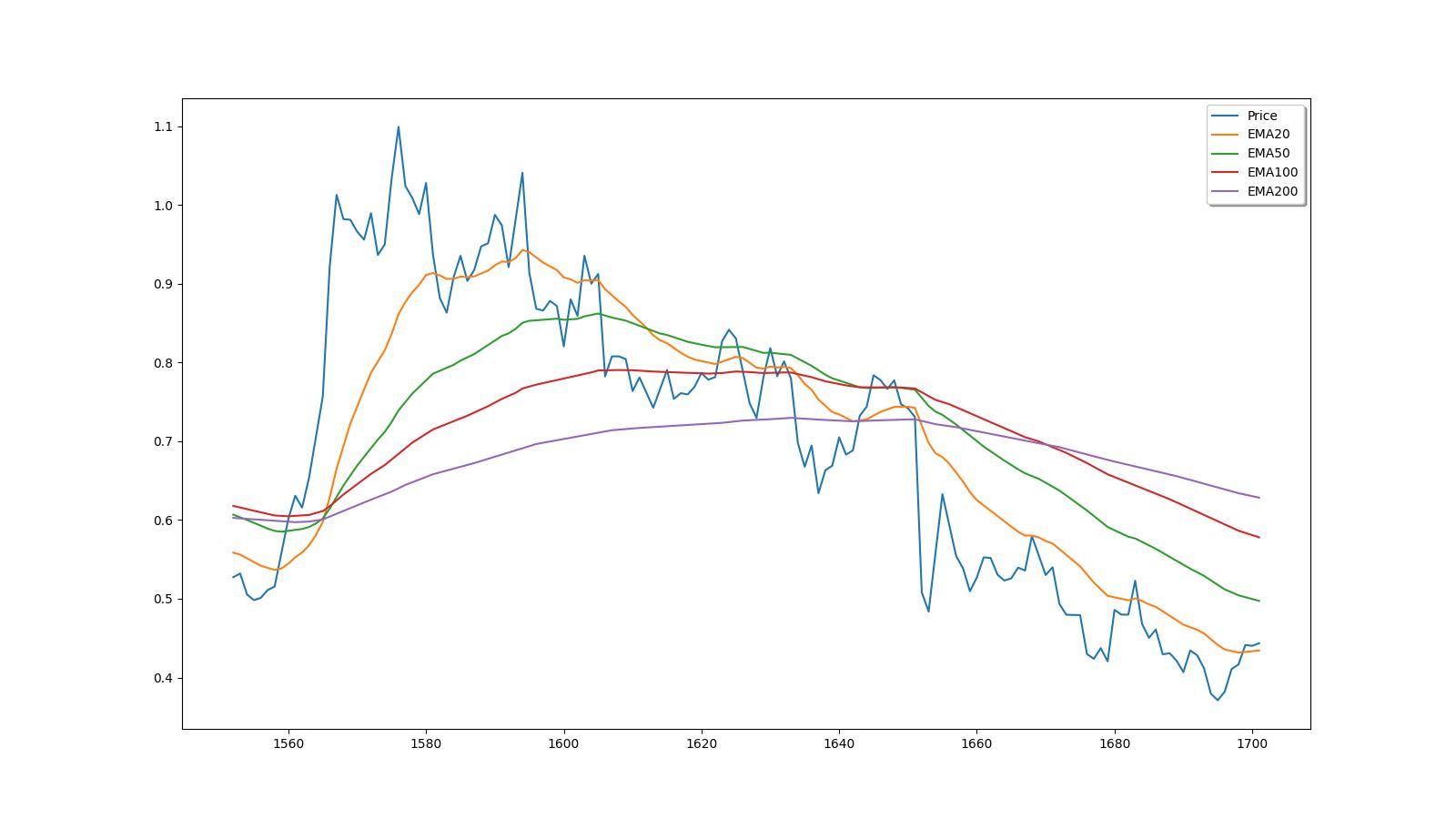 Curve DAO Token Exponential Moving Averages