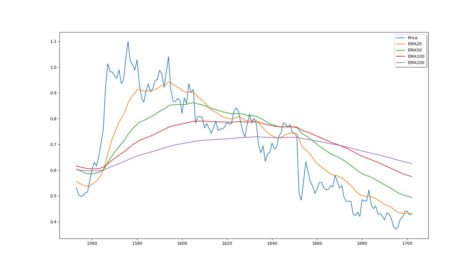 Curve DAO Token Exponential Moving Averages