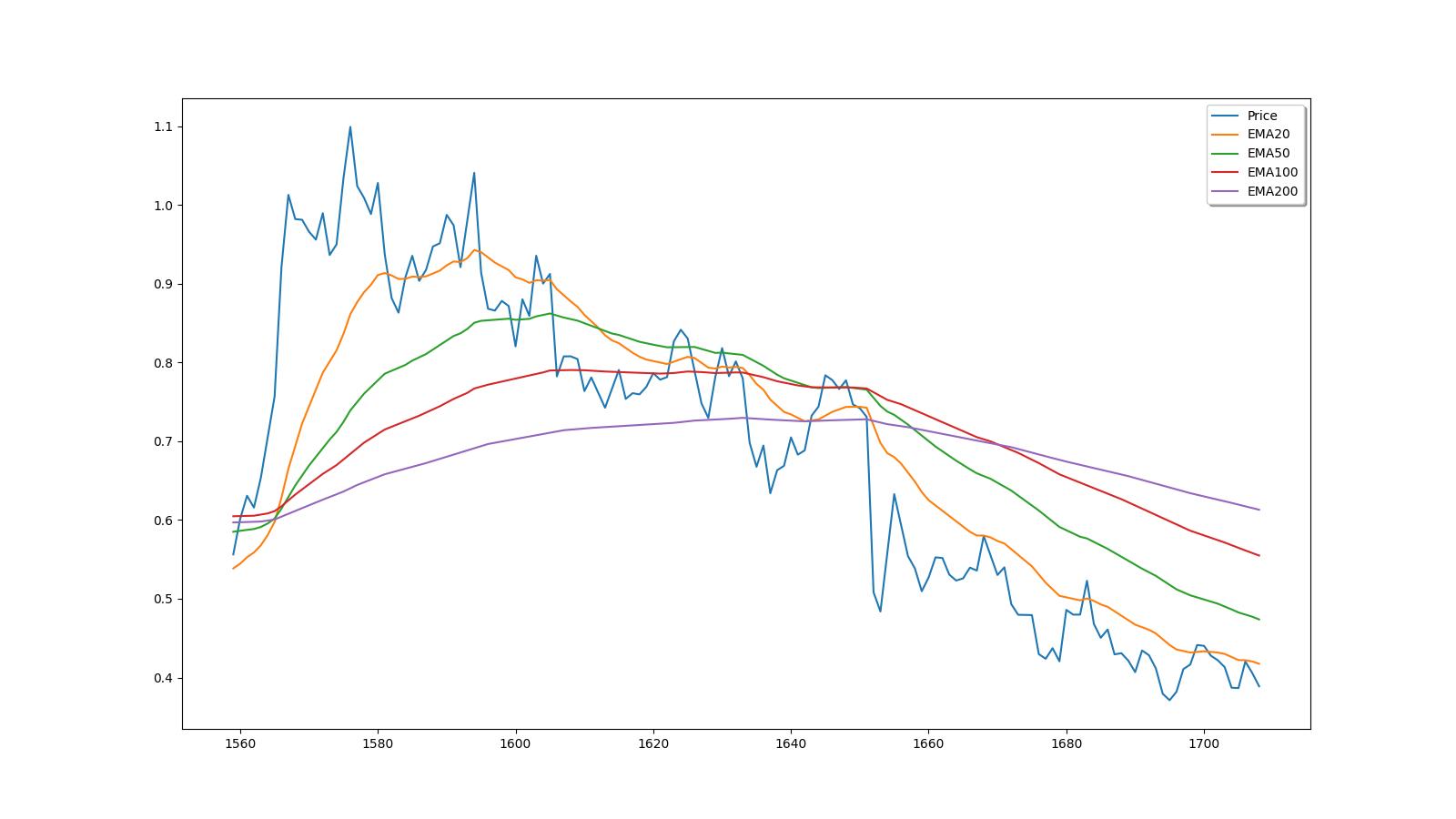 Curve DAO Token Exponential Moving Averages