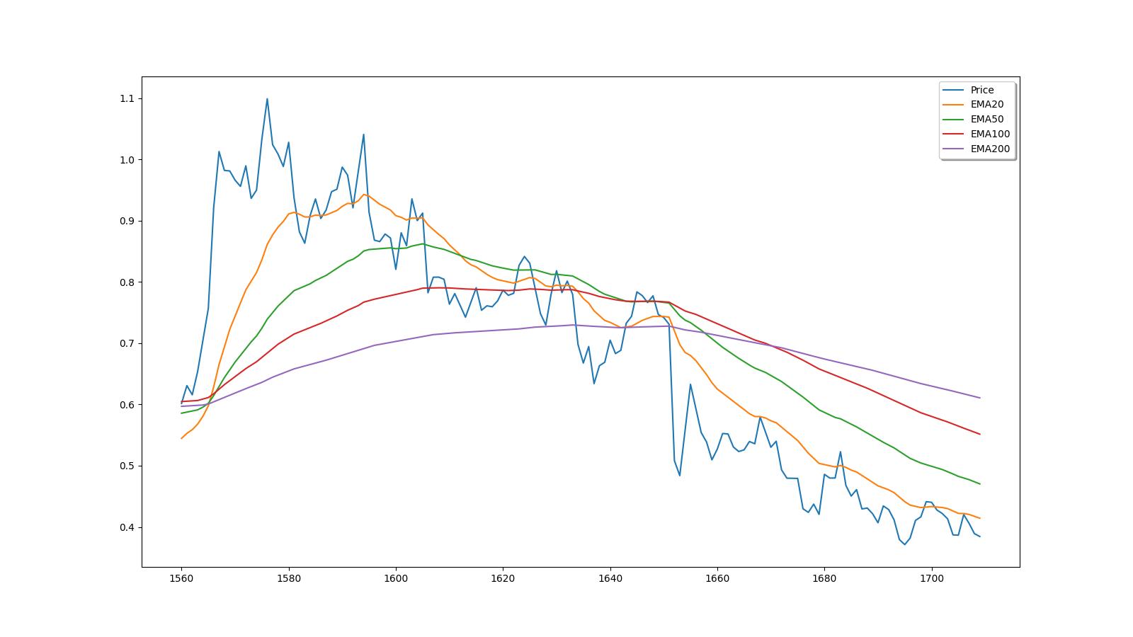 Curve DAO Token Exponential Moving Averages