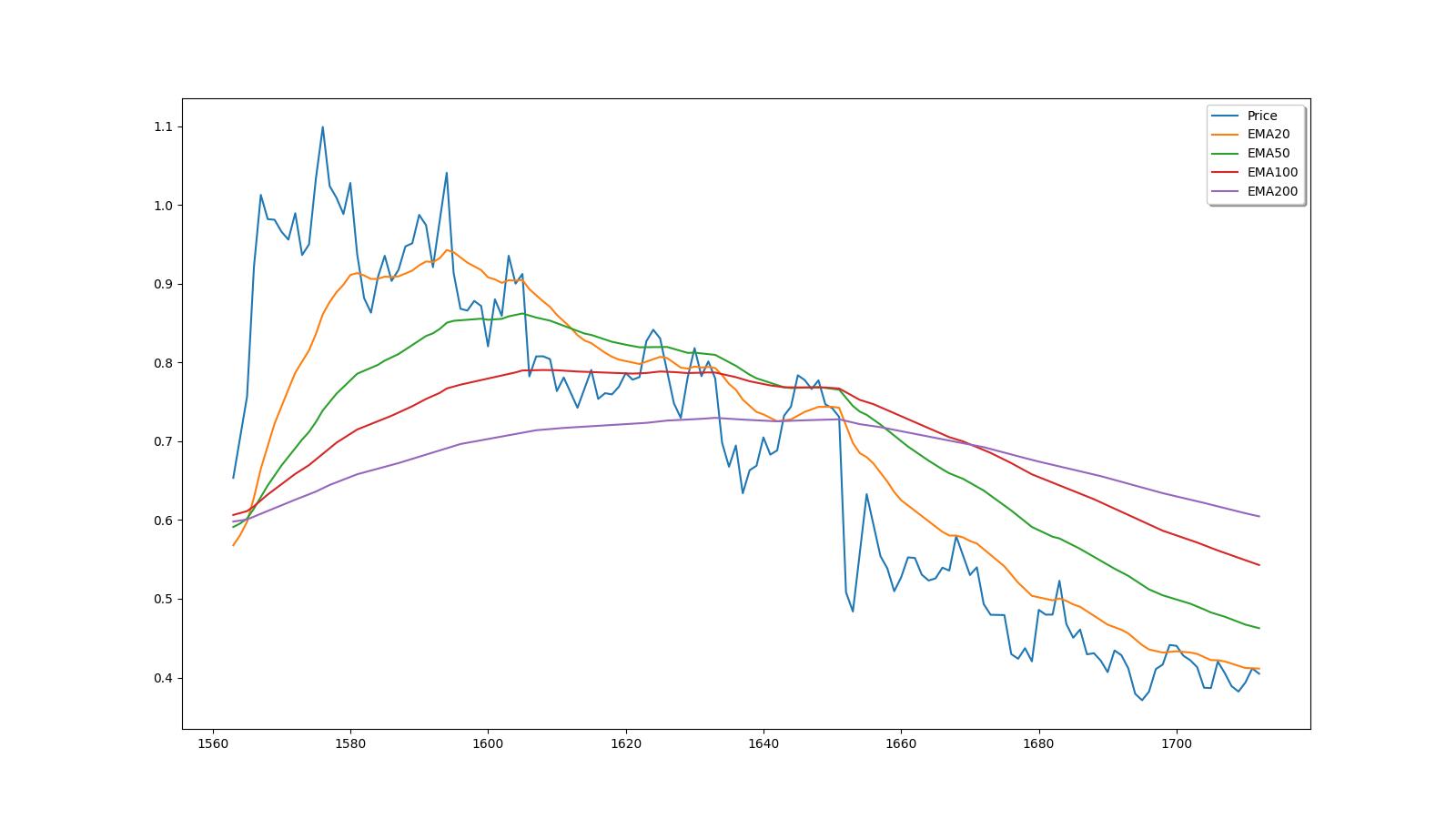 カーブ Exponential Moving Averages