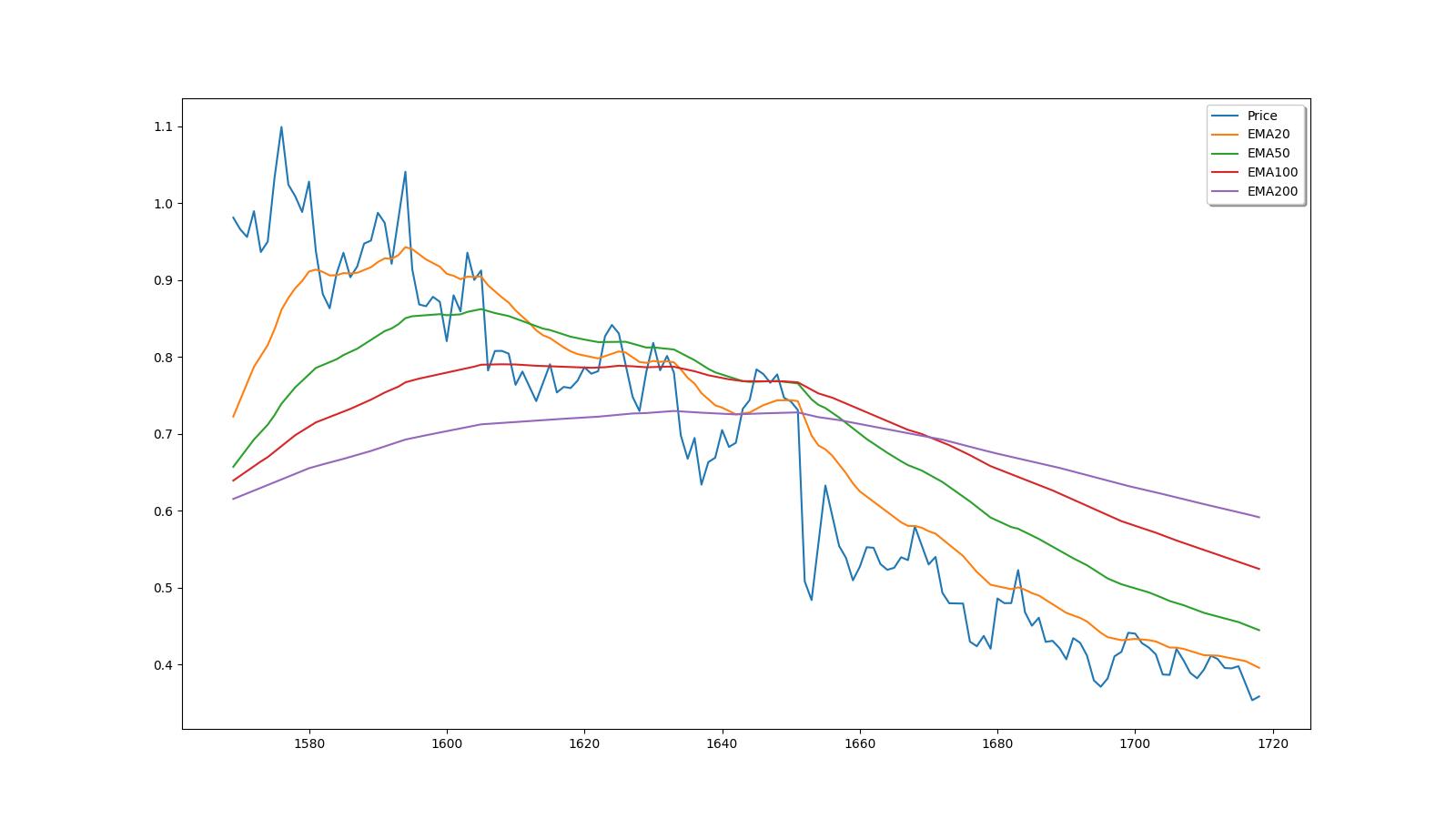 Curve DAO Token Exponential Moving Averages