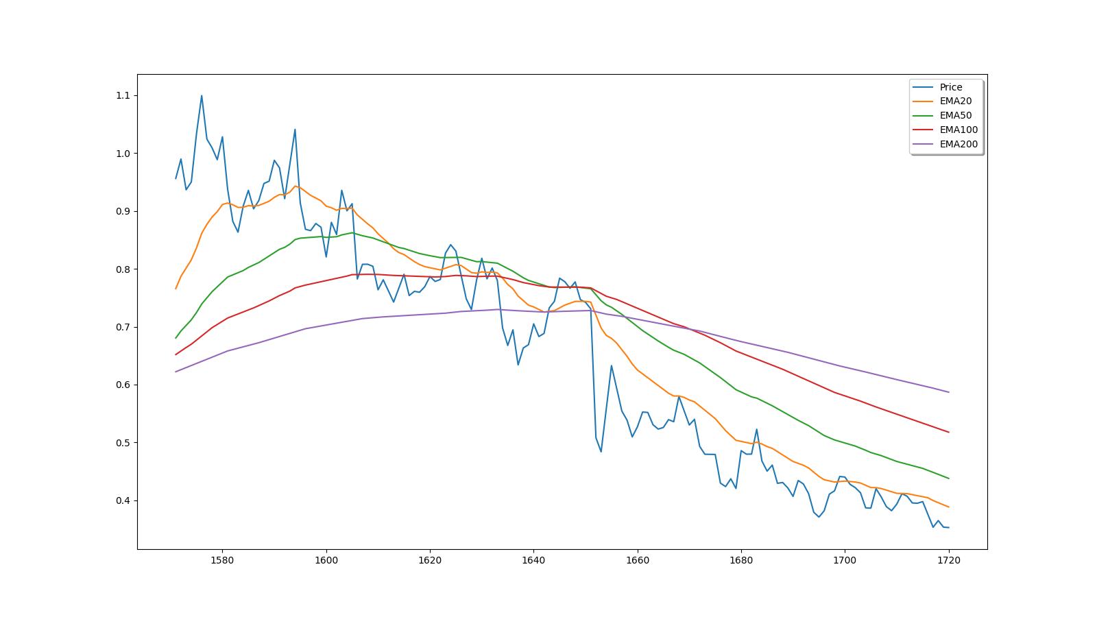 Curve DAO Token Exponential Moving Averages