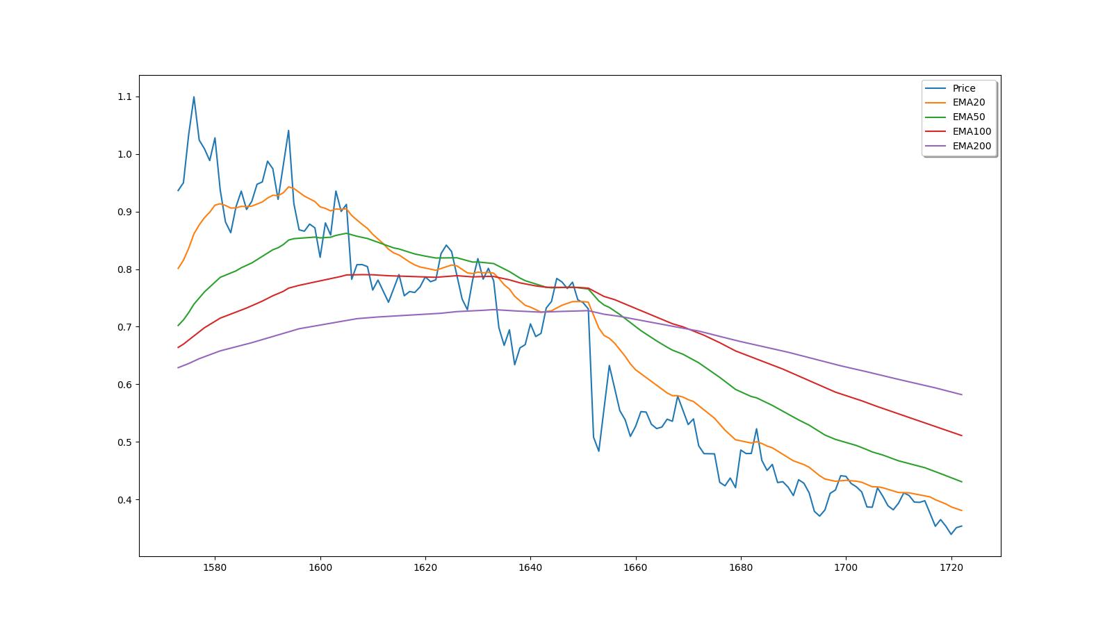 Curve DAO Token Exponential Moving Averages