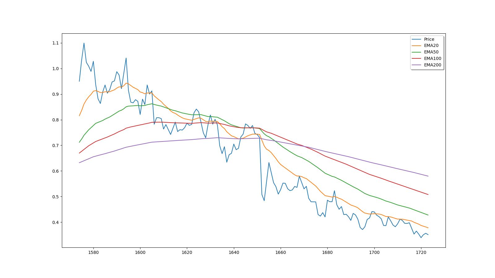 Curve DAO Token Exponential Moving Averages