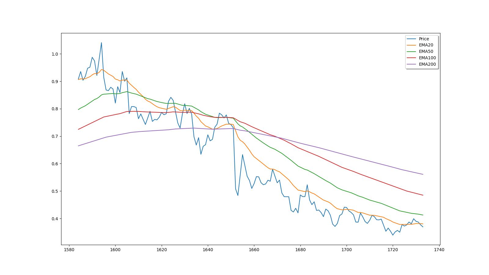 Curve DAO Token Exponential Moving Averages