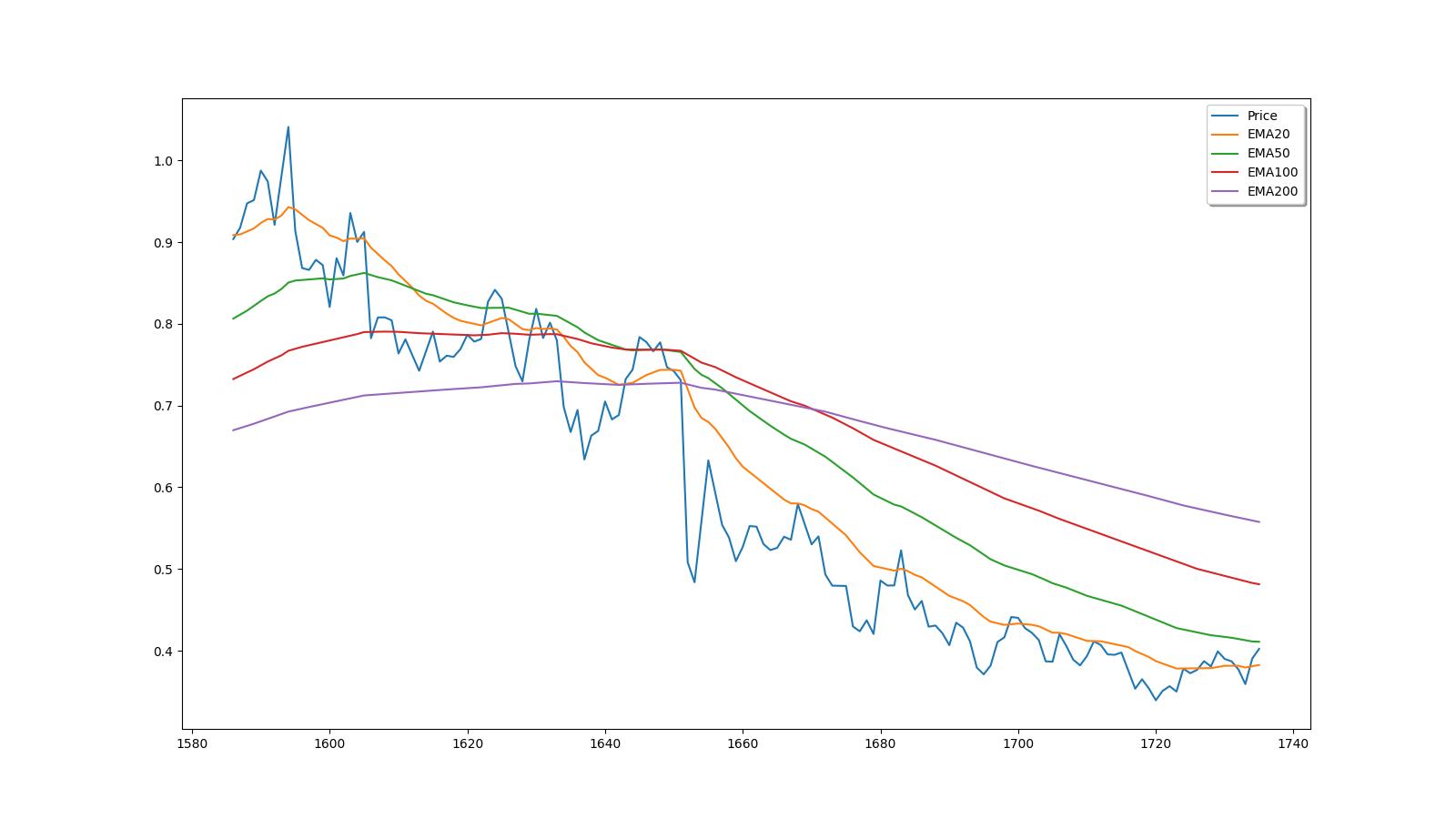 Curve DAO Token Exponential Moving Averages