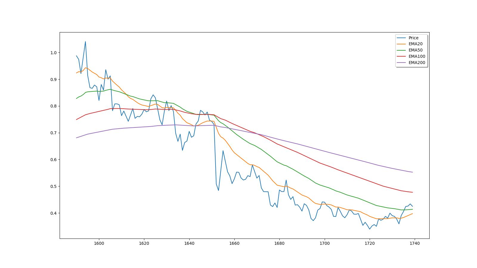 Curve DAO Token Exponential Moving Averages
