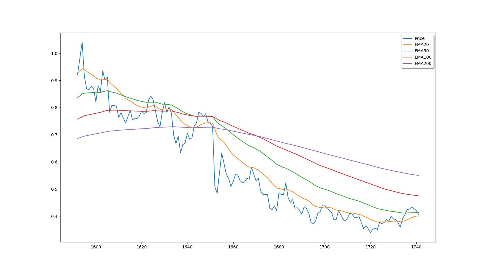 Curve DAO Token Exponential Moving Averages