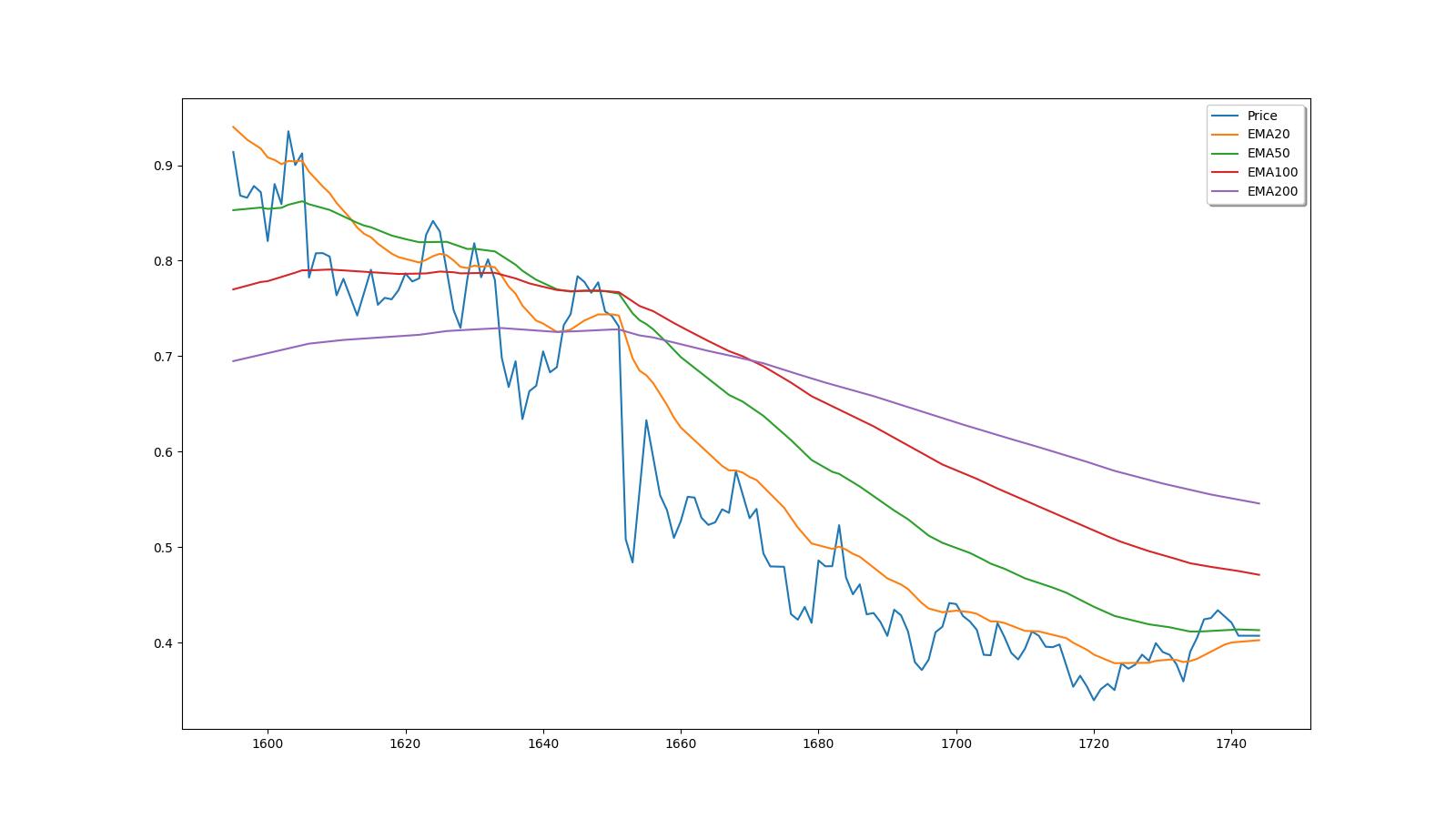 Curve DAO Token Exponential Moving Averages