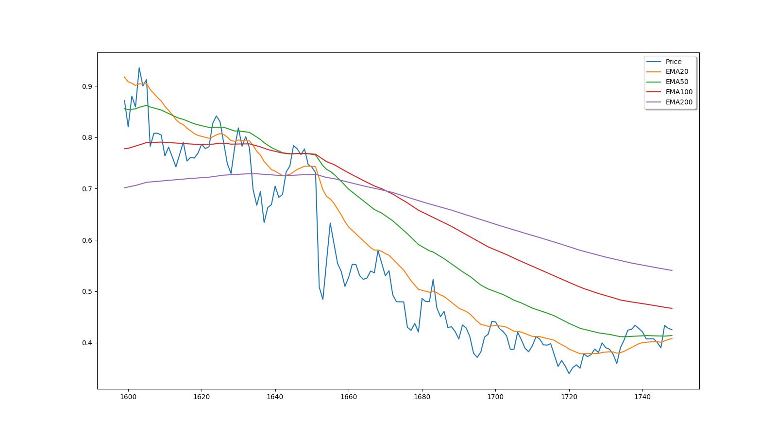 Curve DAO Token Exponential Moving Averages