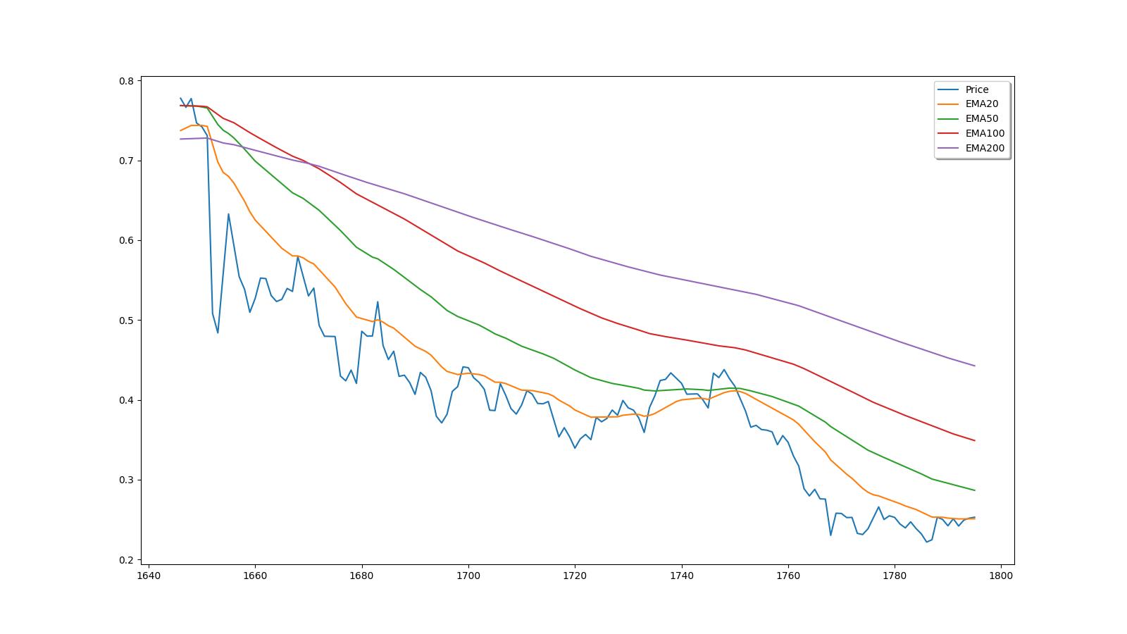 Curve DAO Token Exponential Moving Averages