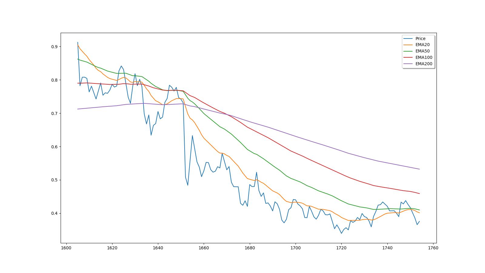 Curve DAO Token Exponential Moving Averages