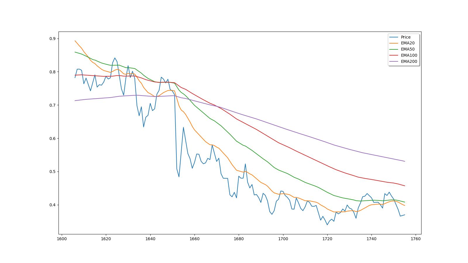 カーブ Exponential Moving Averages