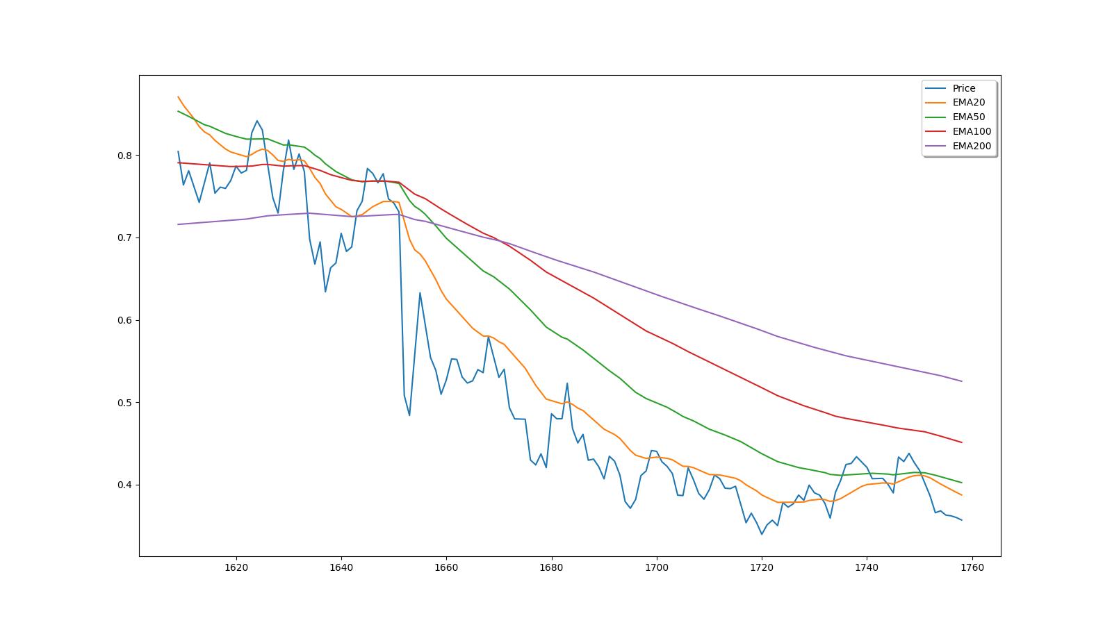 Curve DAO Token Exponential Moving Averages