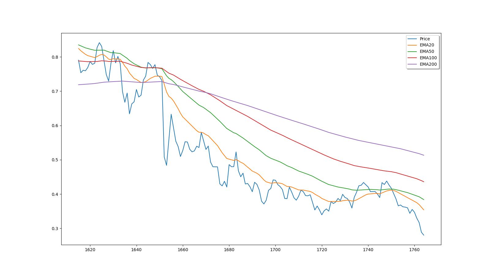 Curve DAO Token Exponential Moving Averages