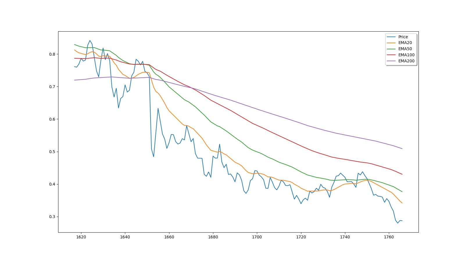 Curve DAO Token Exponential Moving Averages