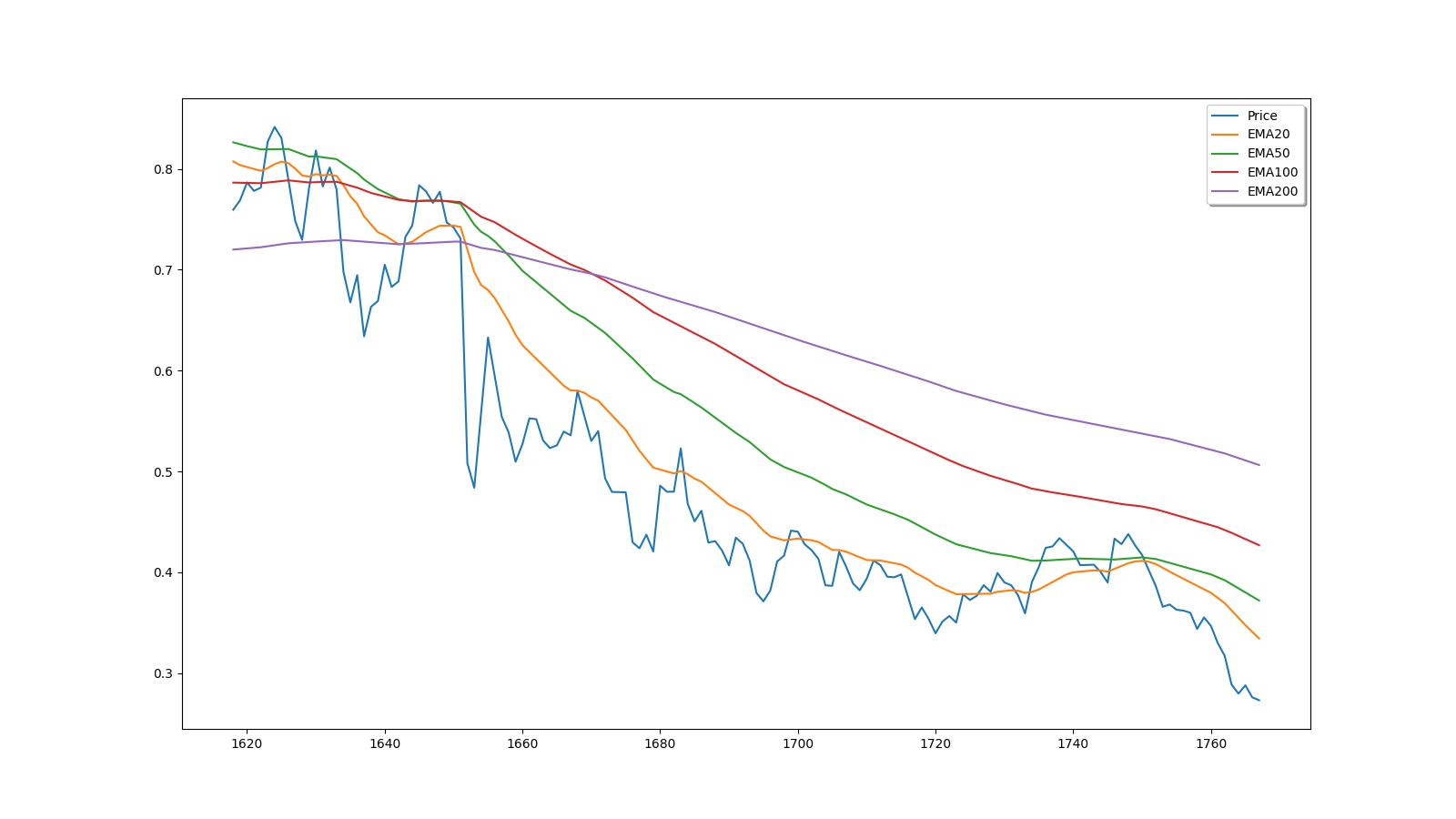 Curve DAO Token Exponential Moving Averages