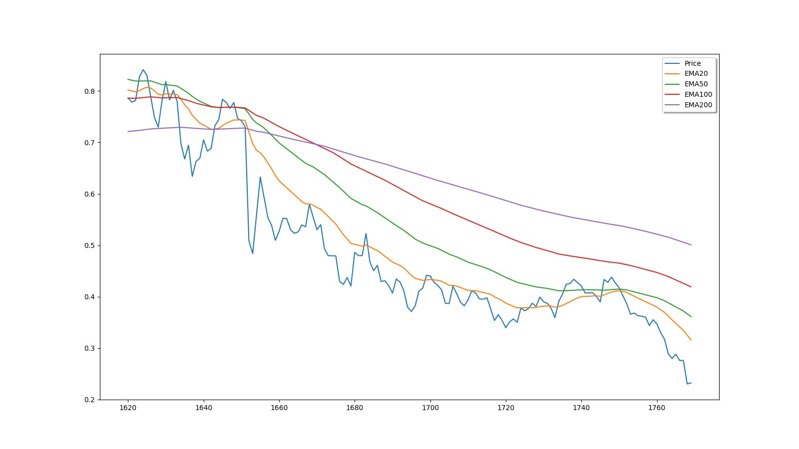 カーブ Exponential Moving Averages