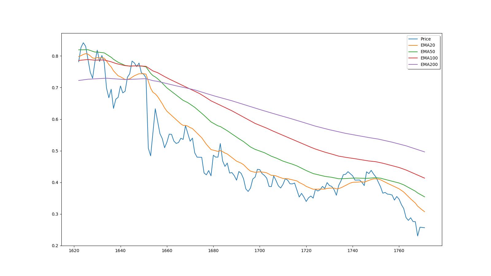Curve DAO Token Exponential Moving Averages
