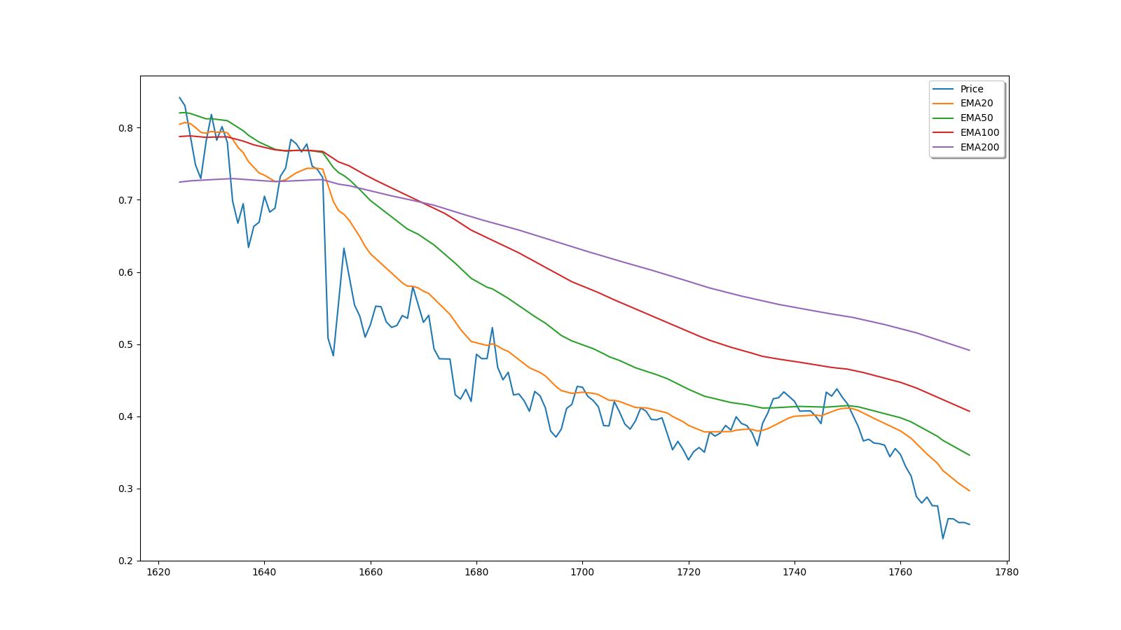 Curve DAO Token Exponential Moving Averages