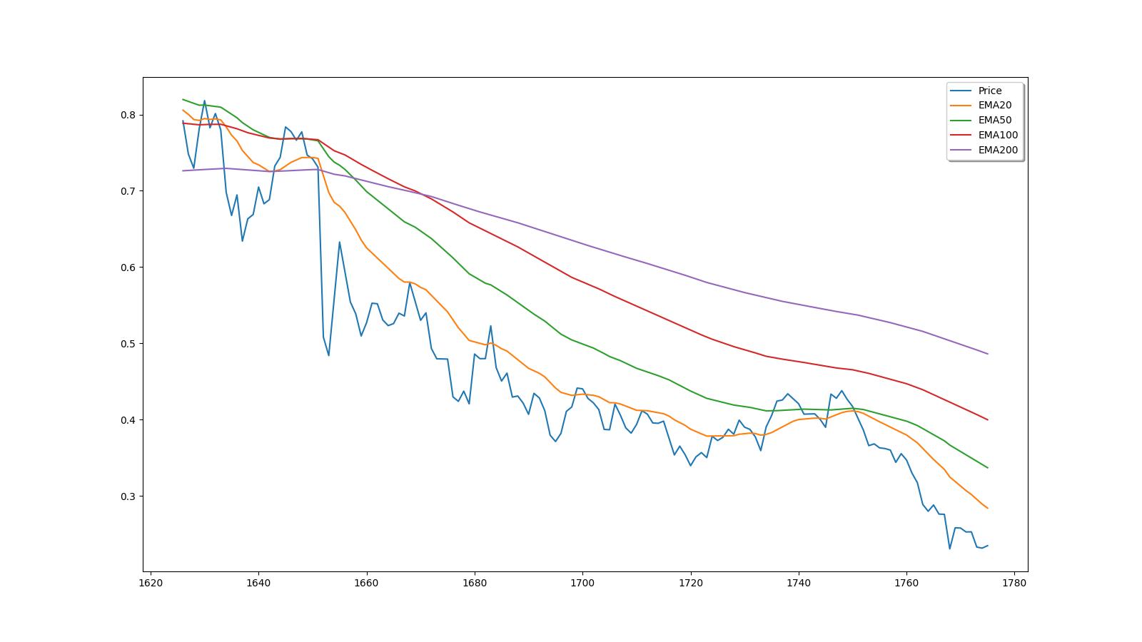 커브 Exponential Moving Averages
