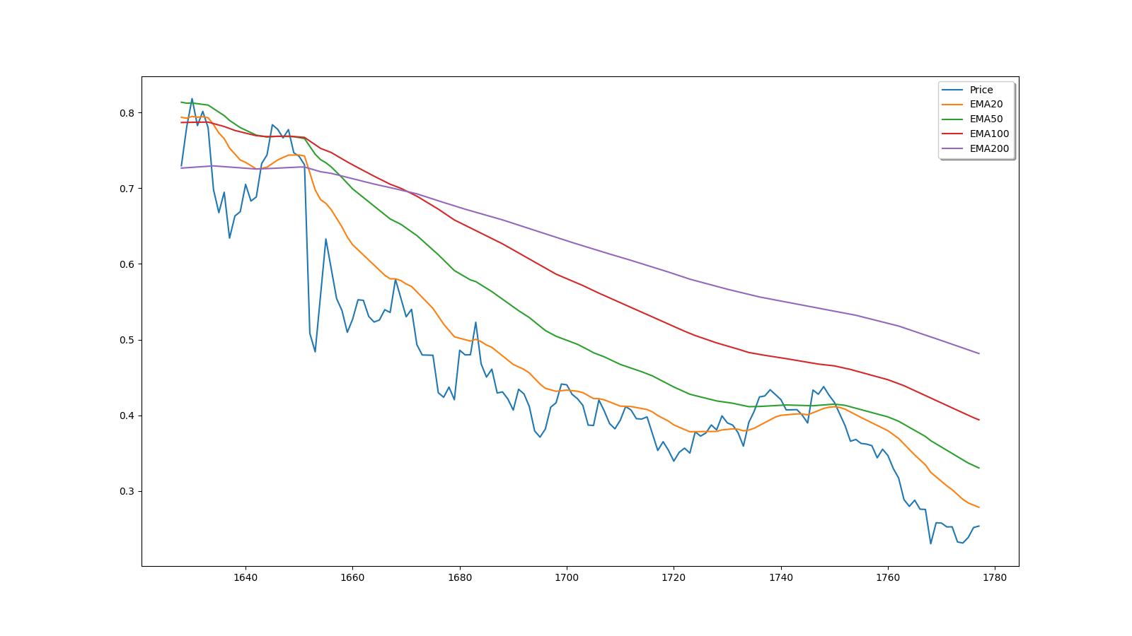 Curve DAO Token Exponential Moving Averages