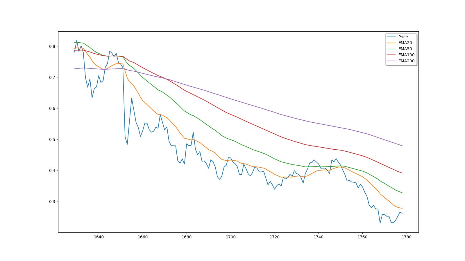 Curve DAO Token Exponential Moving Averages