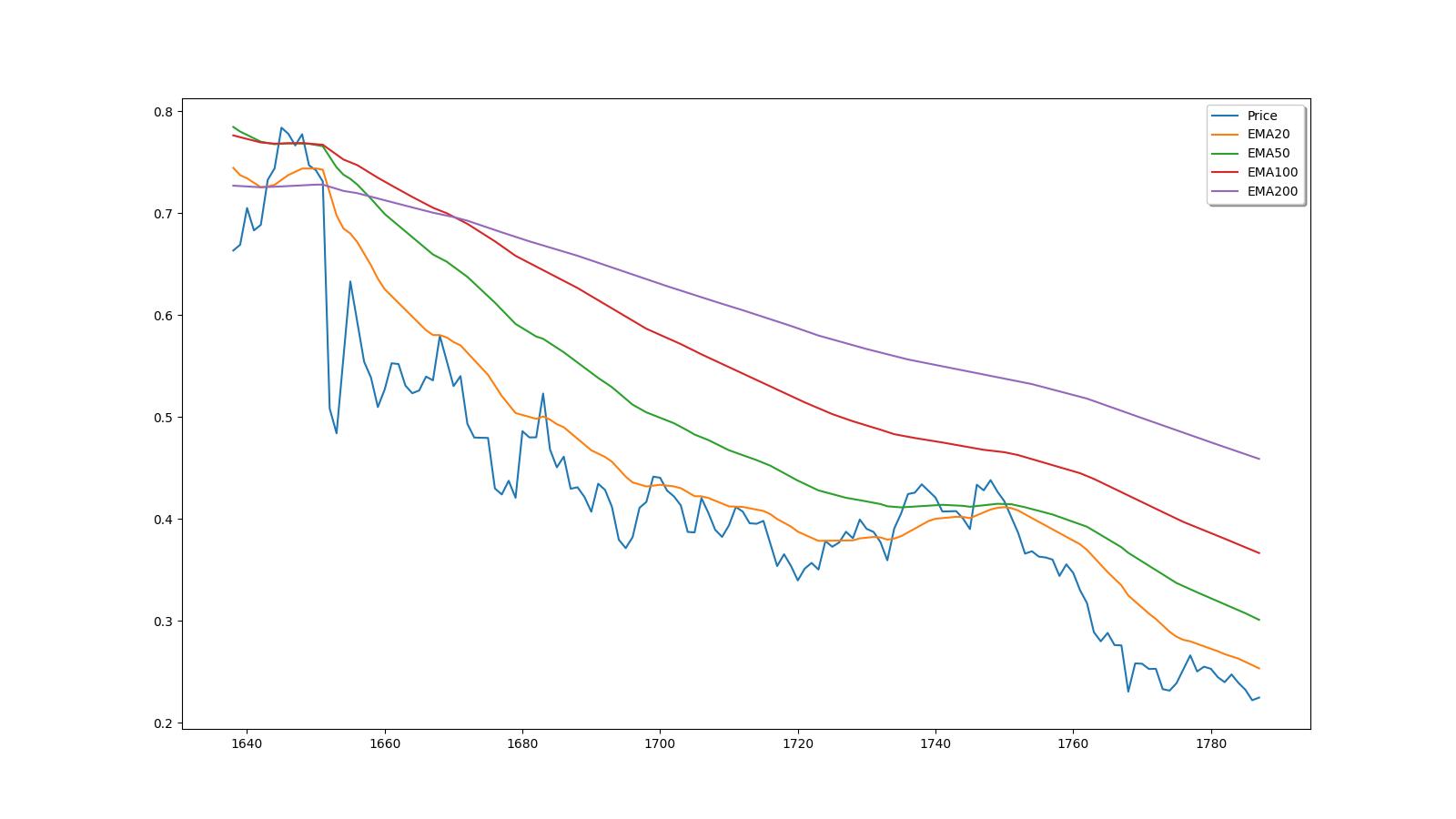 Curve DAO Token Exponential Moving Averages