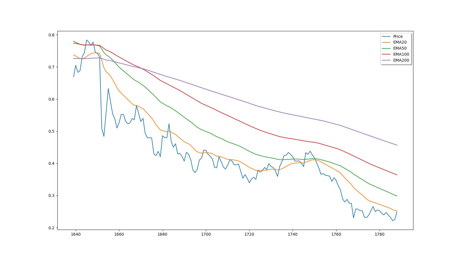Curve DAO Token Exponential Moving Averages