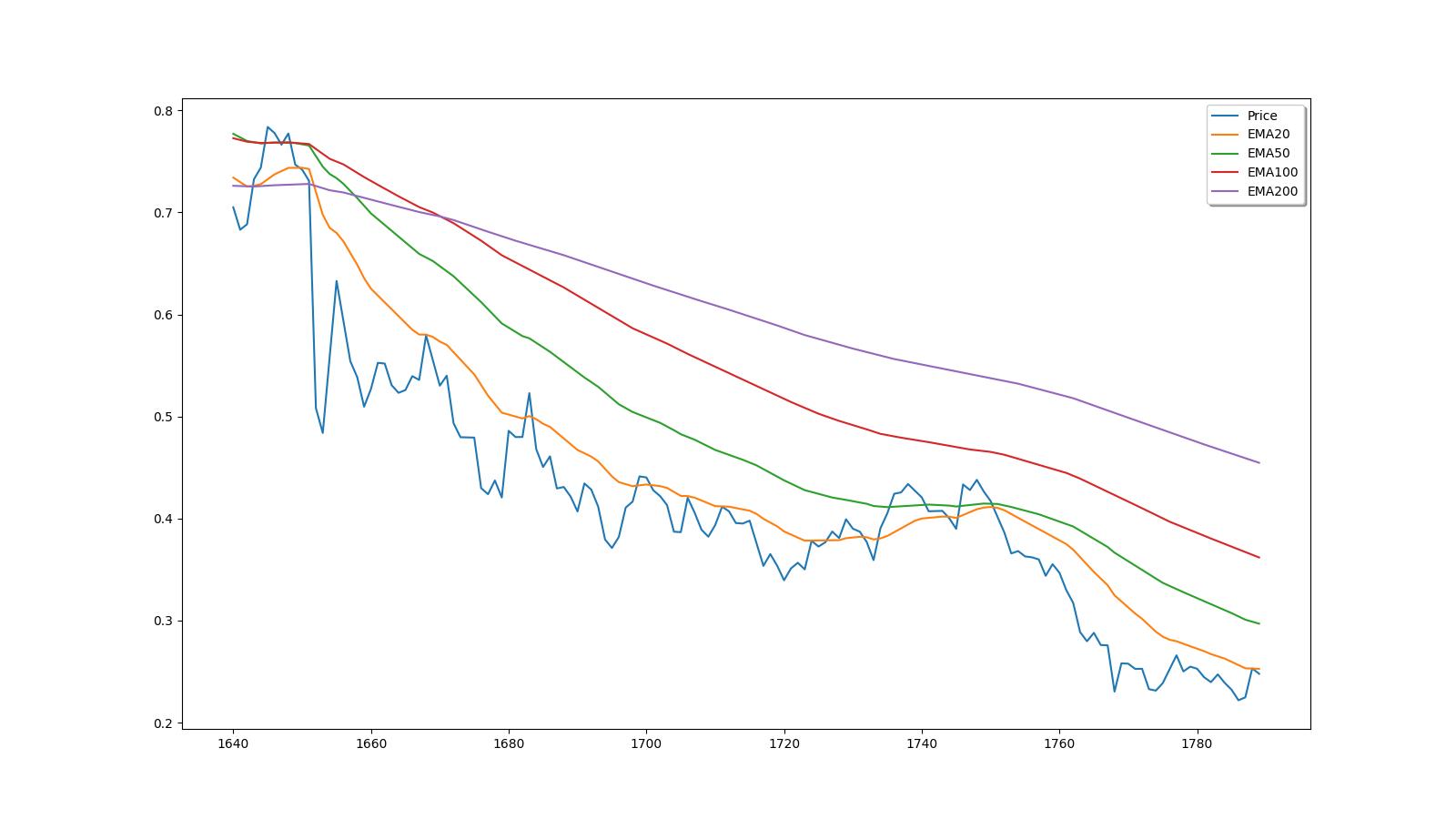 커브 Exponential Moving Averages