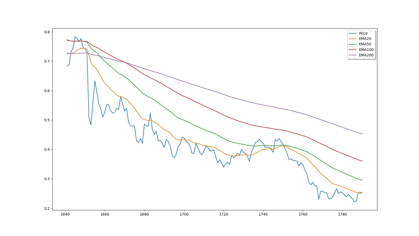 Curve DAO Token Exponential Moving Averages