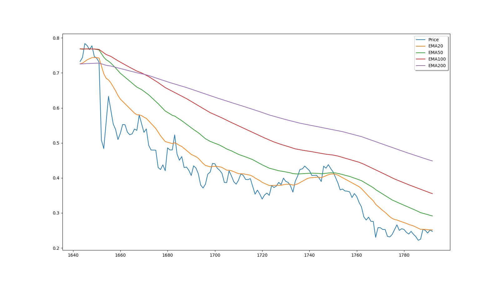Curve DAO Token Exponential Moving Averages