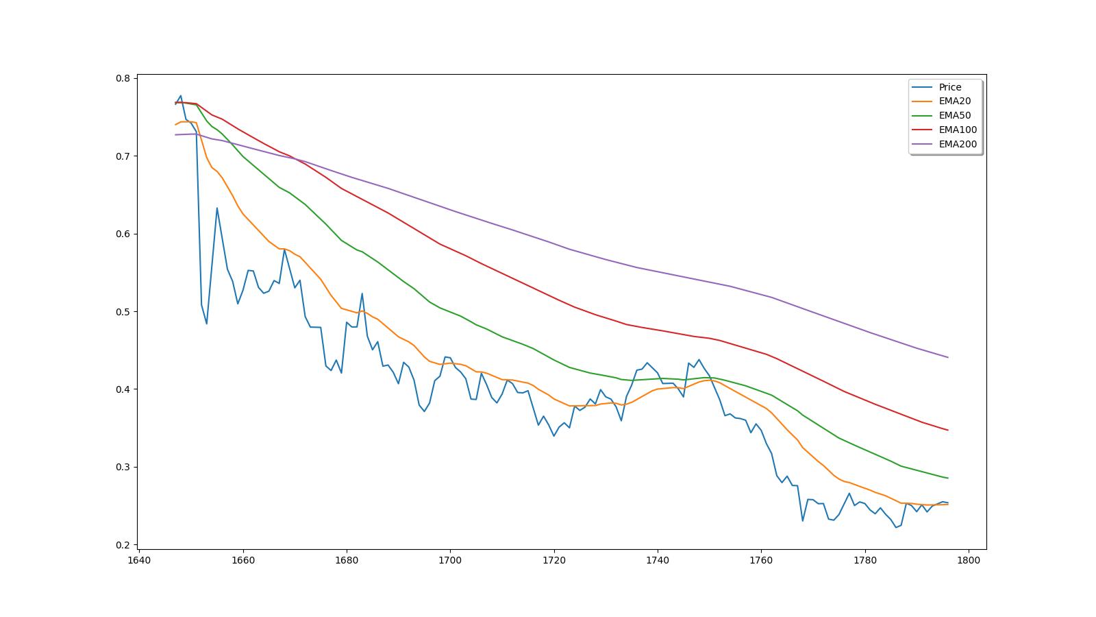 Curve DAO Token Exponential Moving Averages