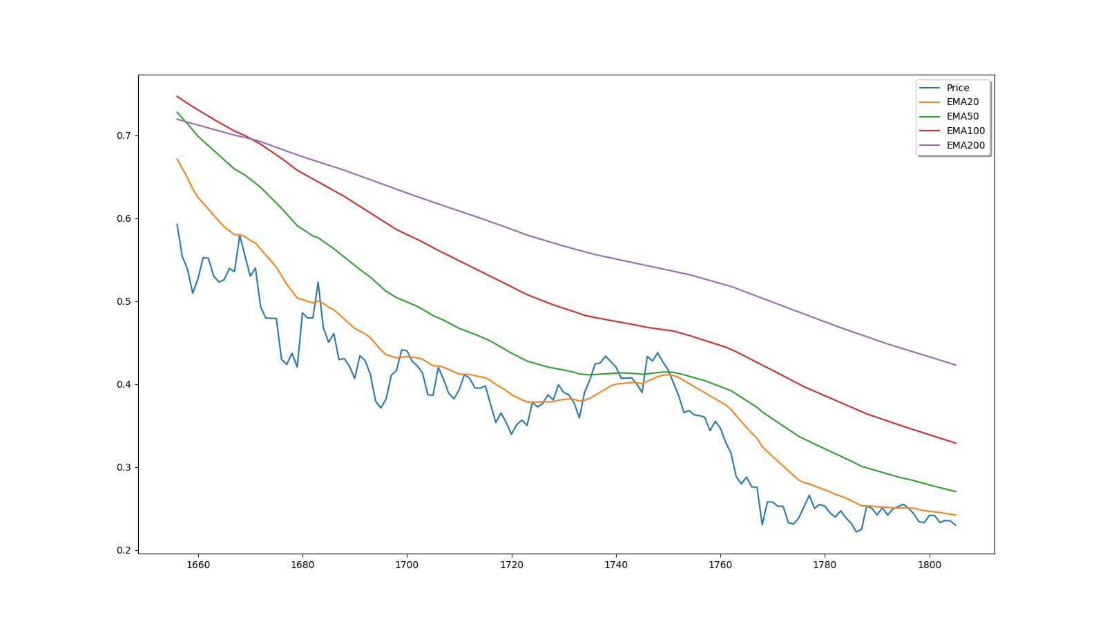Curve DAO Token Exponential Moving Averages