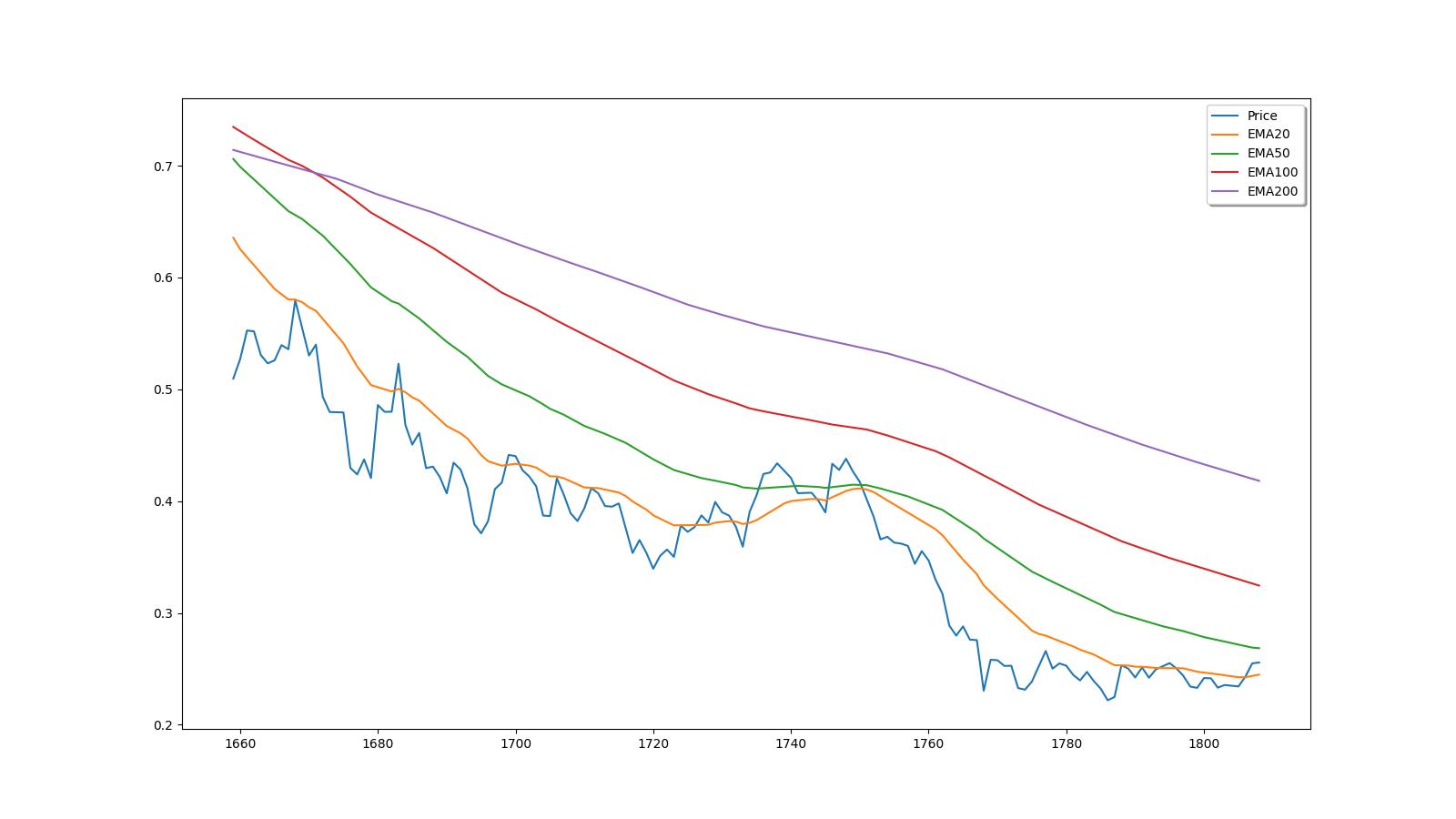 Curve DAO Token Exponential Moving Averages