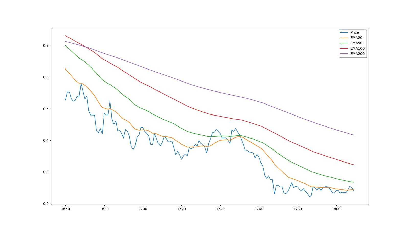 Curve DAO Token Exponential Moving Averages