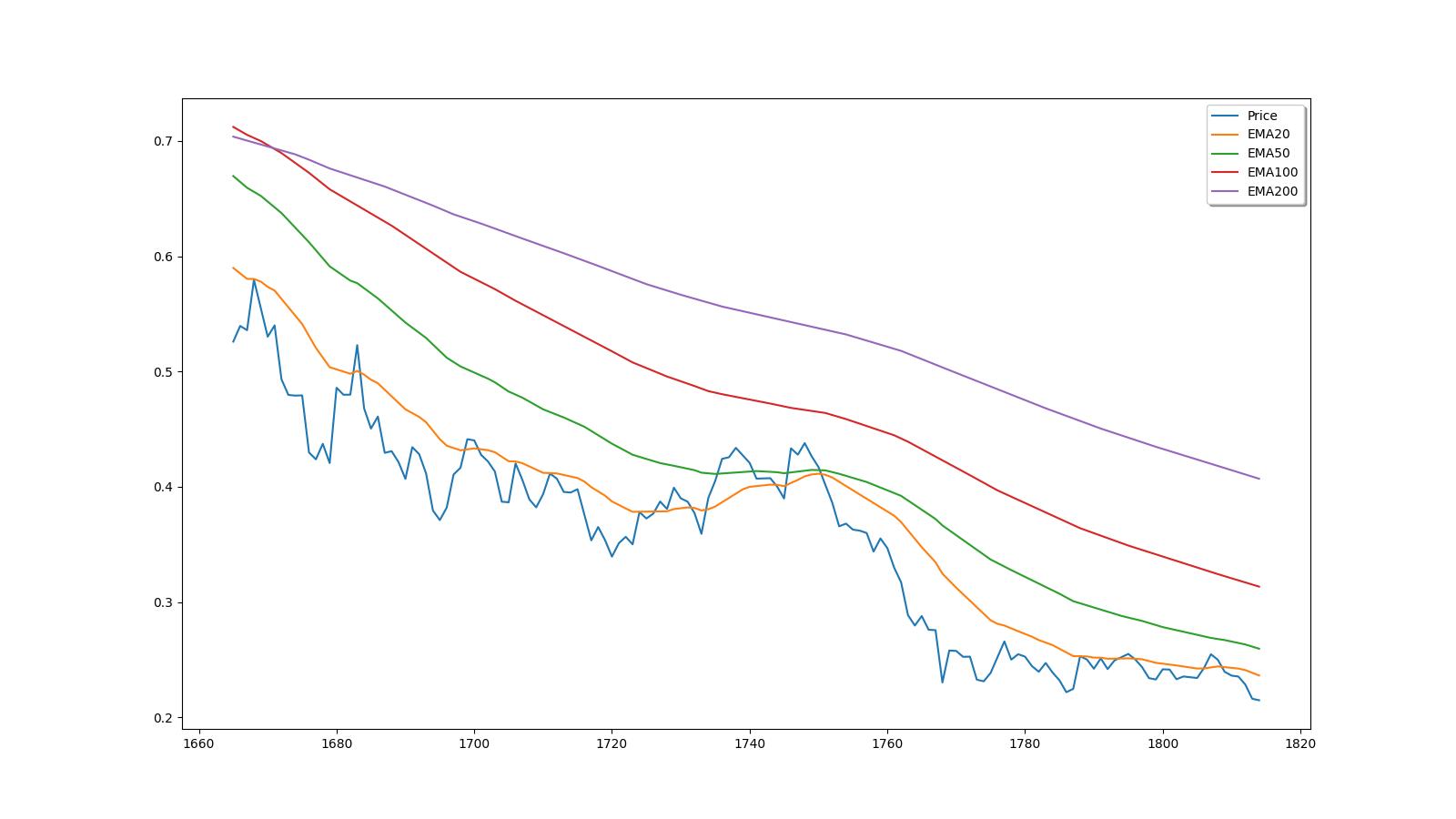 Curve DAO Token Exponential Moving Averages