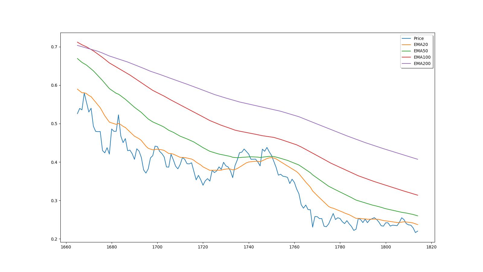 カーブ Exponential Moving Averages